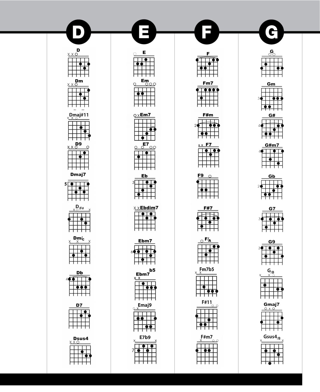 CHORD CHART(ตารางคอร์ดกีตาร์) - The Guitar Mag